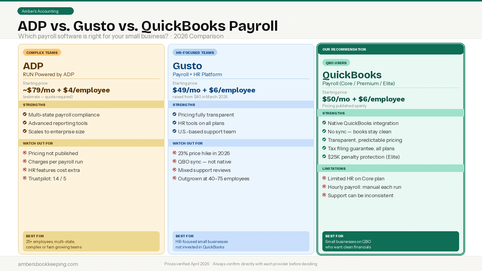 ADP vs. Gusto vs. QuickBooks Payroll: A Small Business Comparison ...